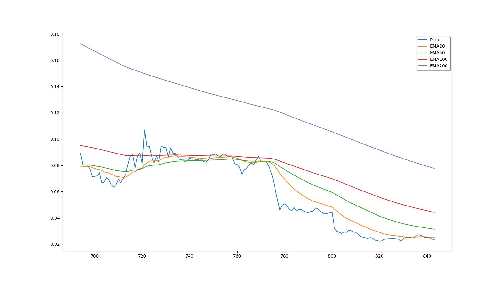 Smol Su Exponential Moving Averages