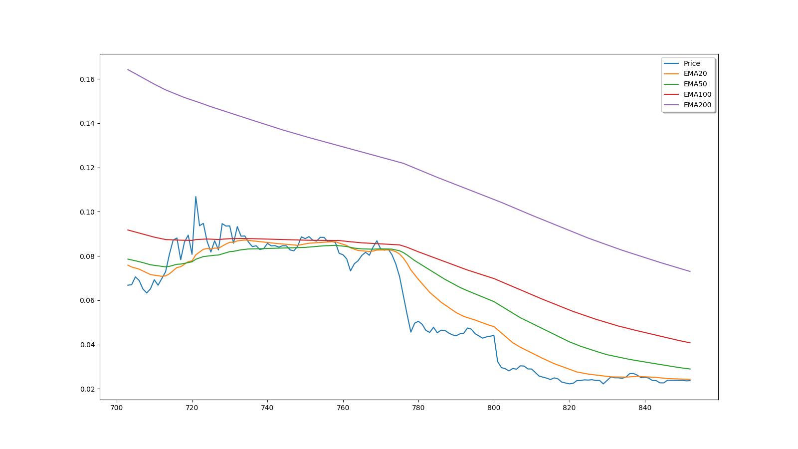 Smol Su Exponential Moving Averages