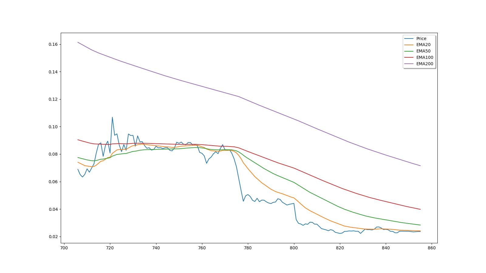 Smol Su Exponential Moving Averages