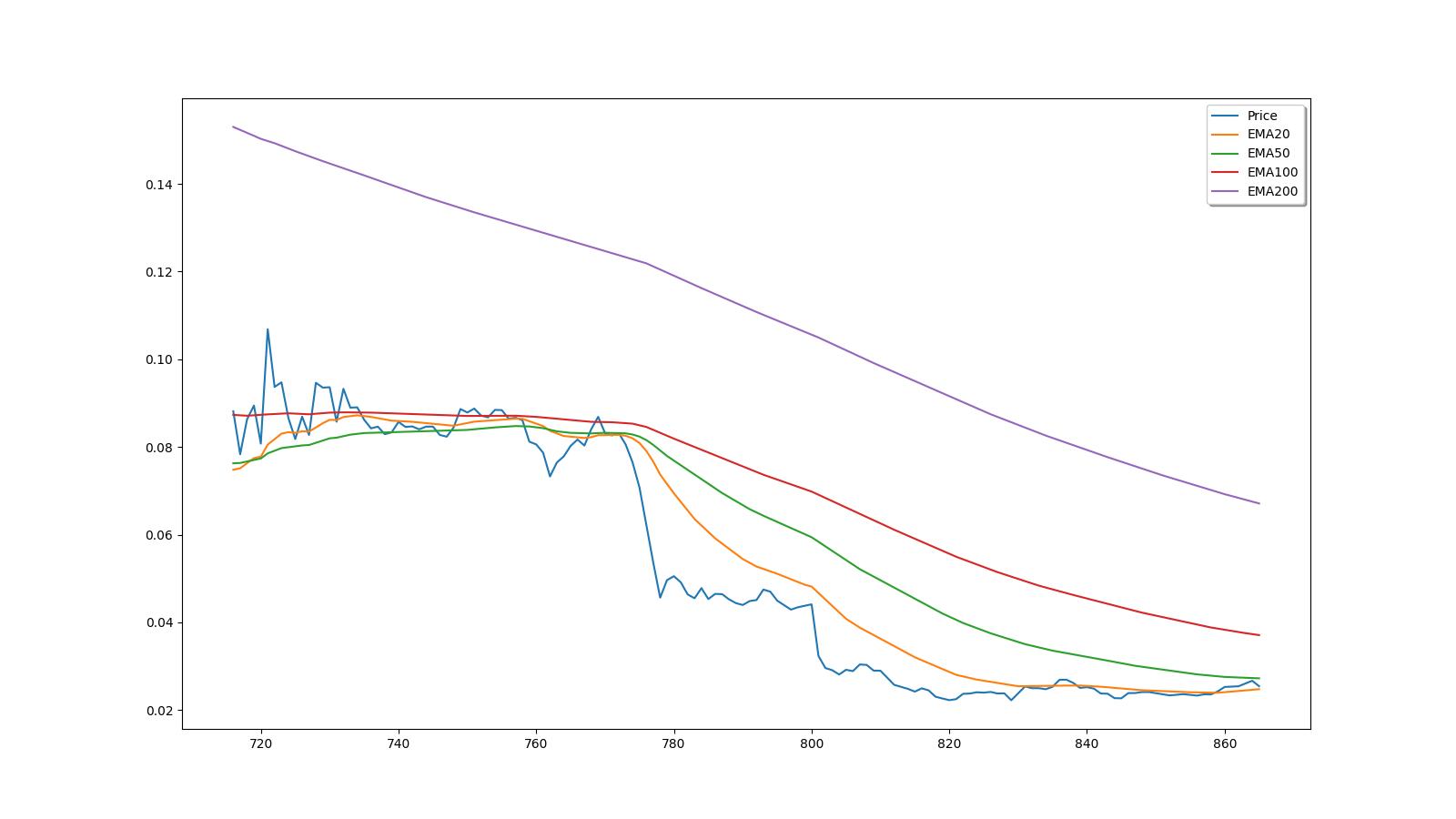 Smol Su Exponential Moving Averages