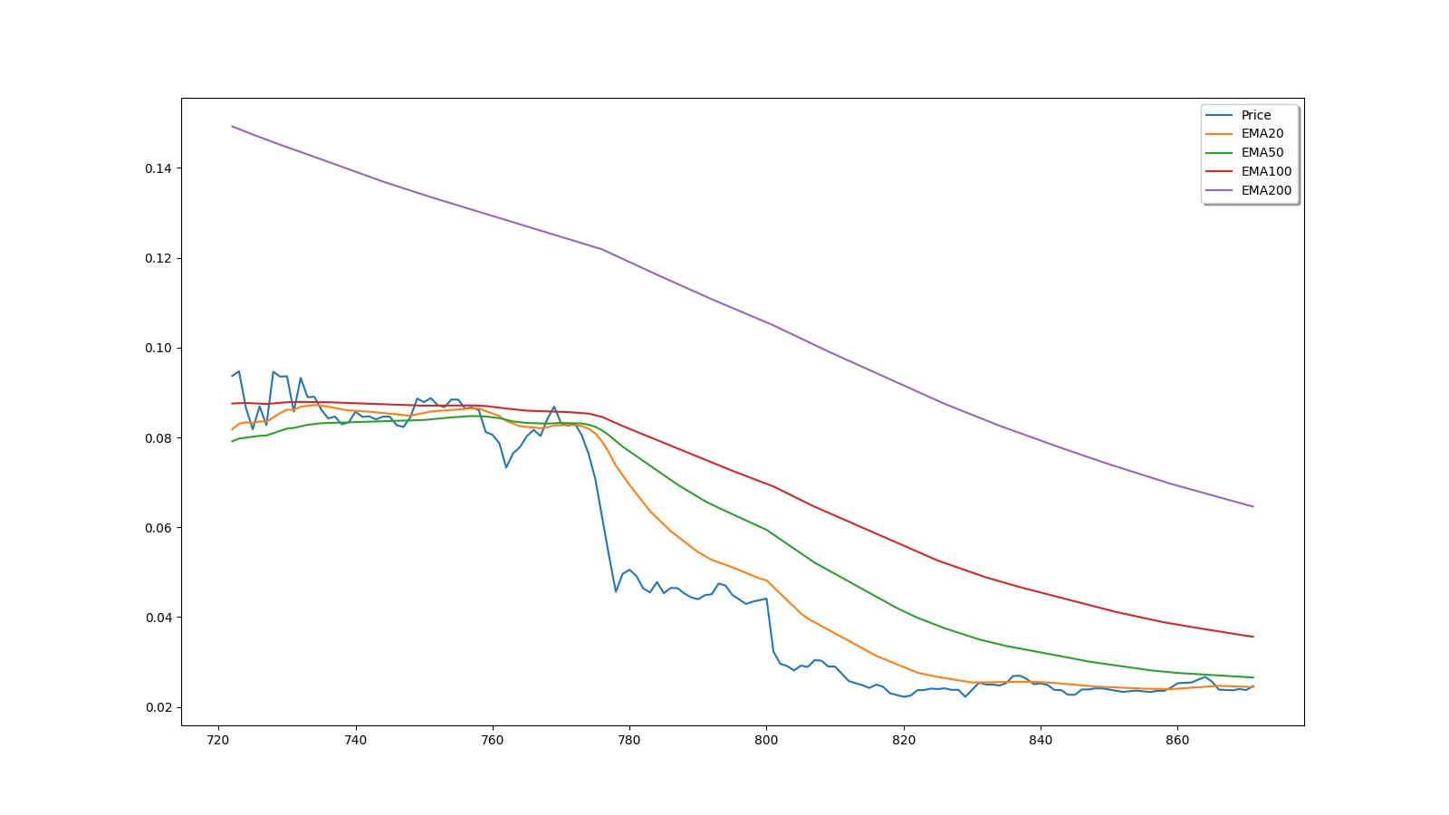 Smol Su Exponential Moving Averages