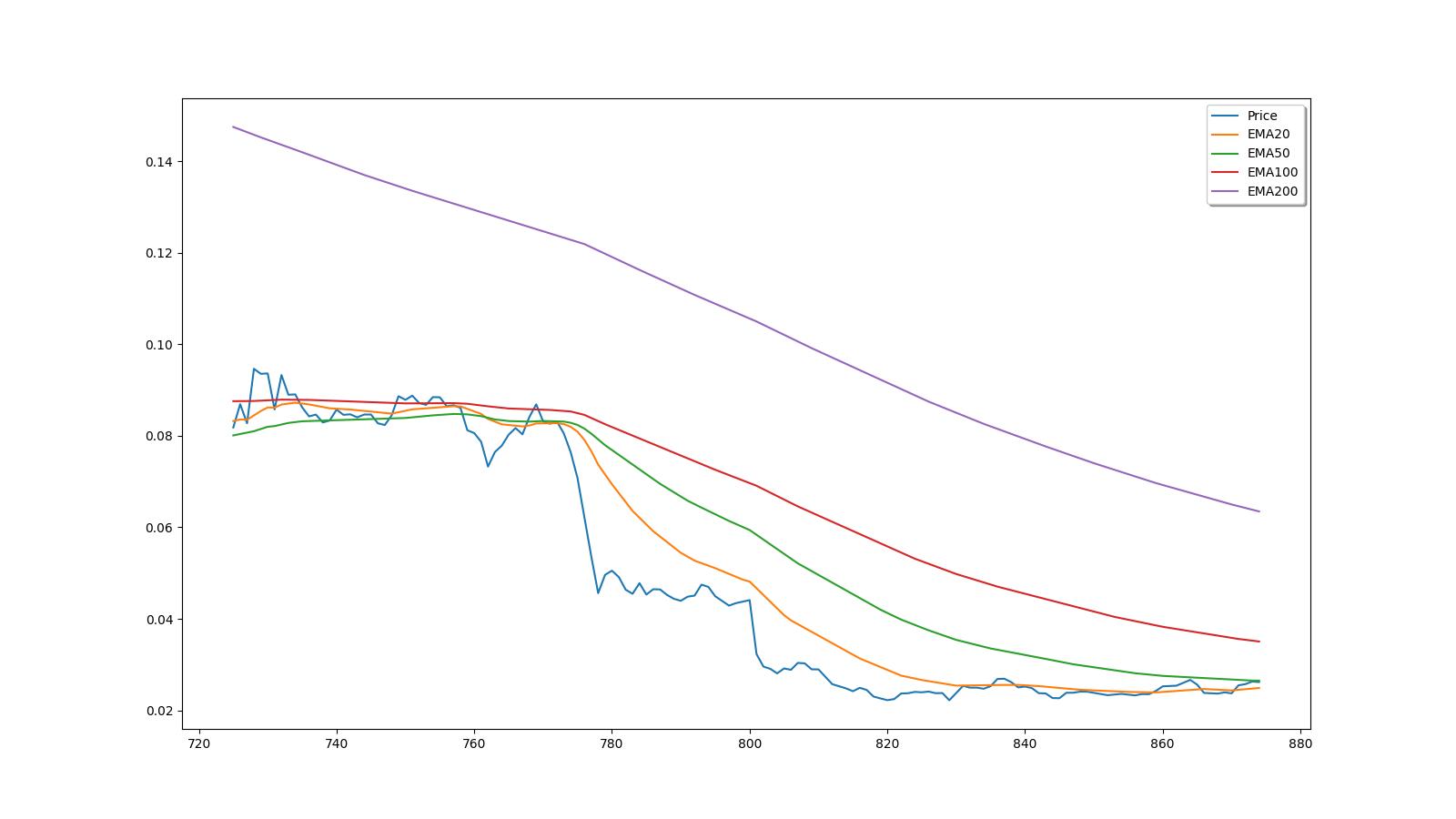 Smol Su Exponential Moving Averages