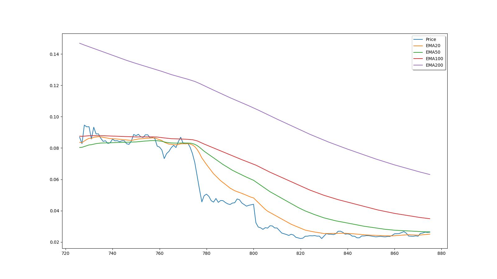 Smol Su Exponential Moving Averages