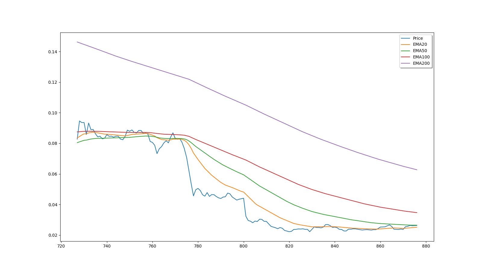 Smol Su Exponential Moving Averages