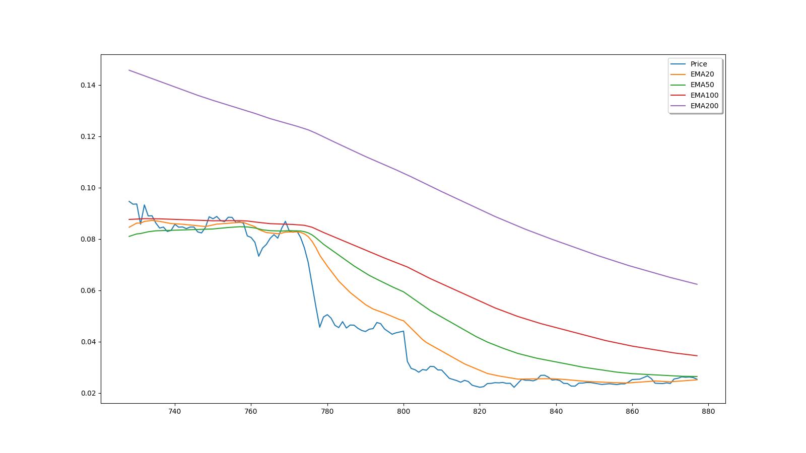 Smol Su Exponential Moving Averages