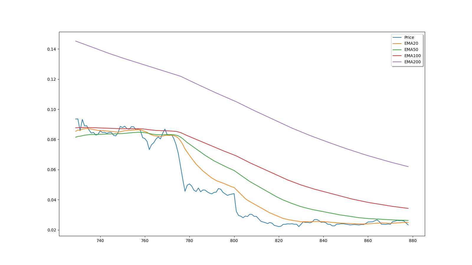 Smol Su Exponential Moving Averages