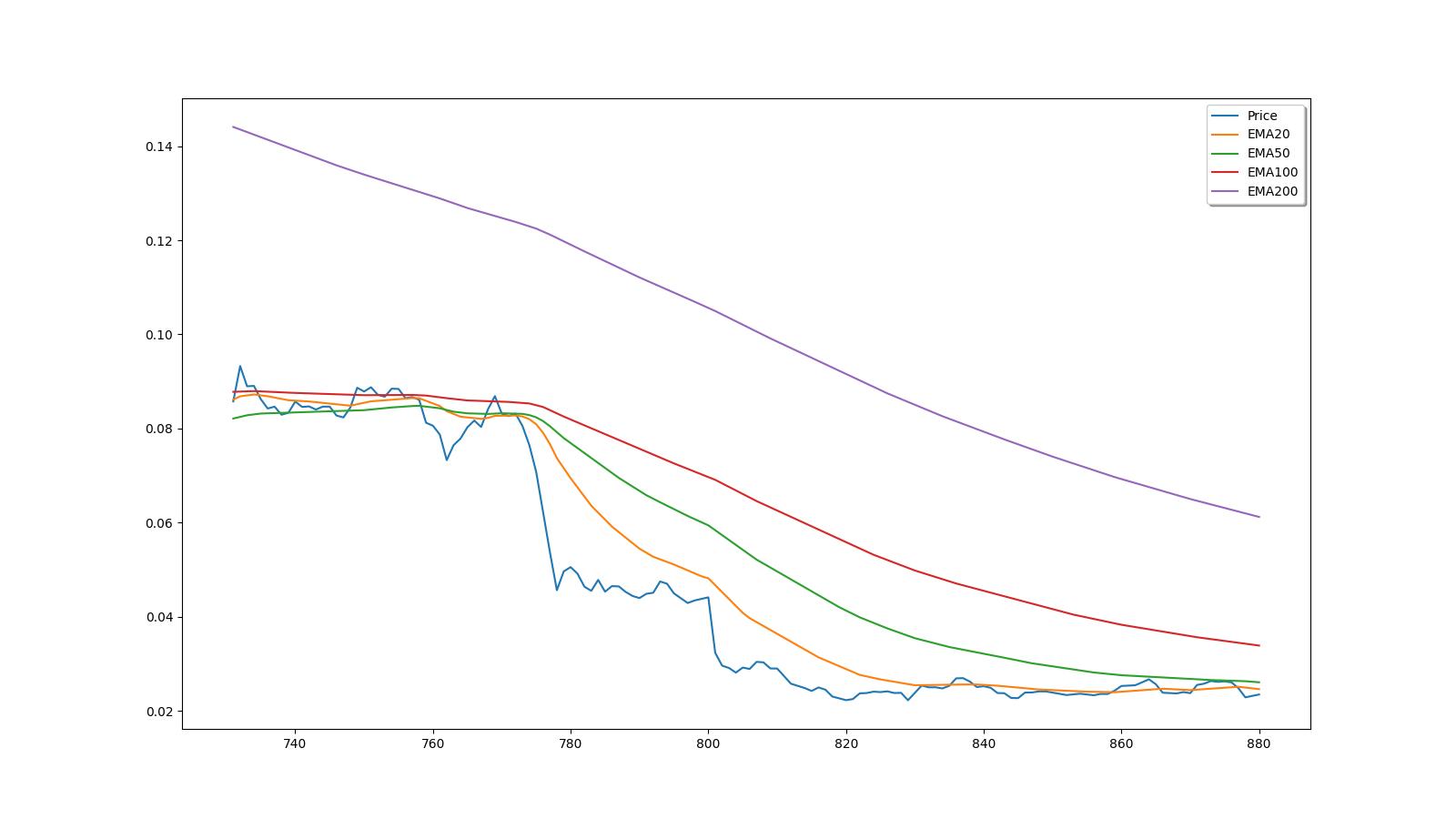 Smol Su Exponential Moving Averages