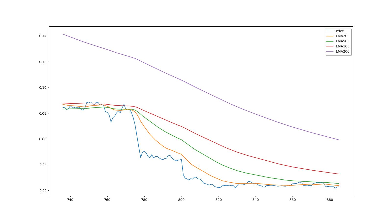 Smol Su Exponential Moving Averages
