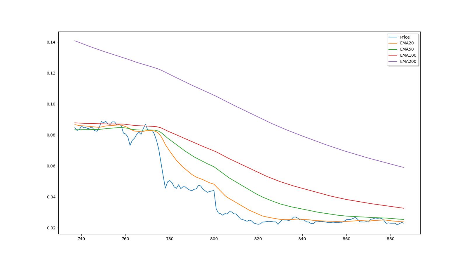 Smol Su Exponential Moving Averages