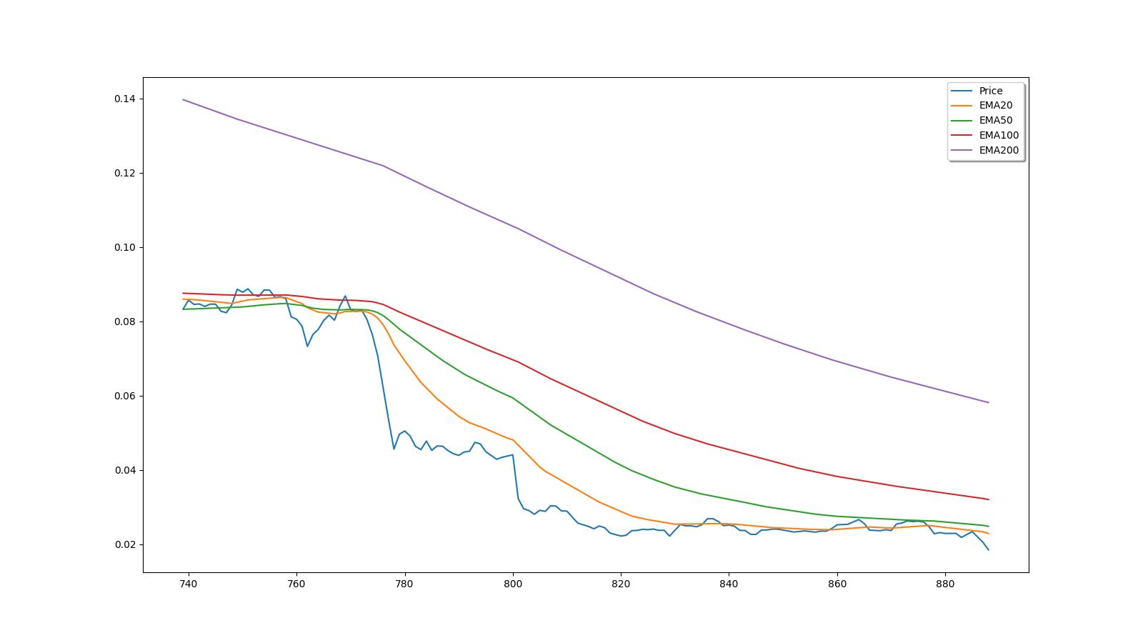 Smol Su Exponential Moving Averages