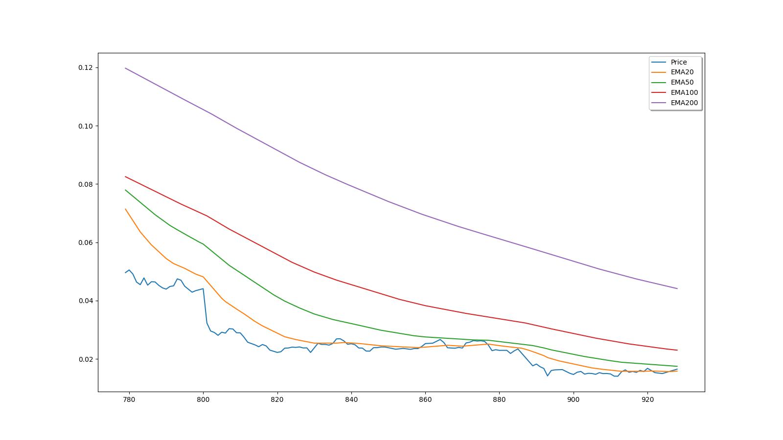 Smol Su Exponential Moving Averages