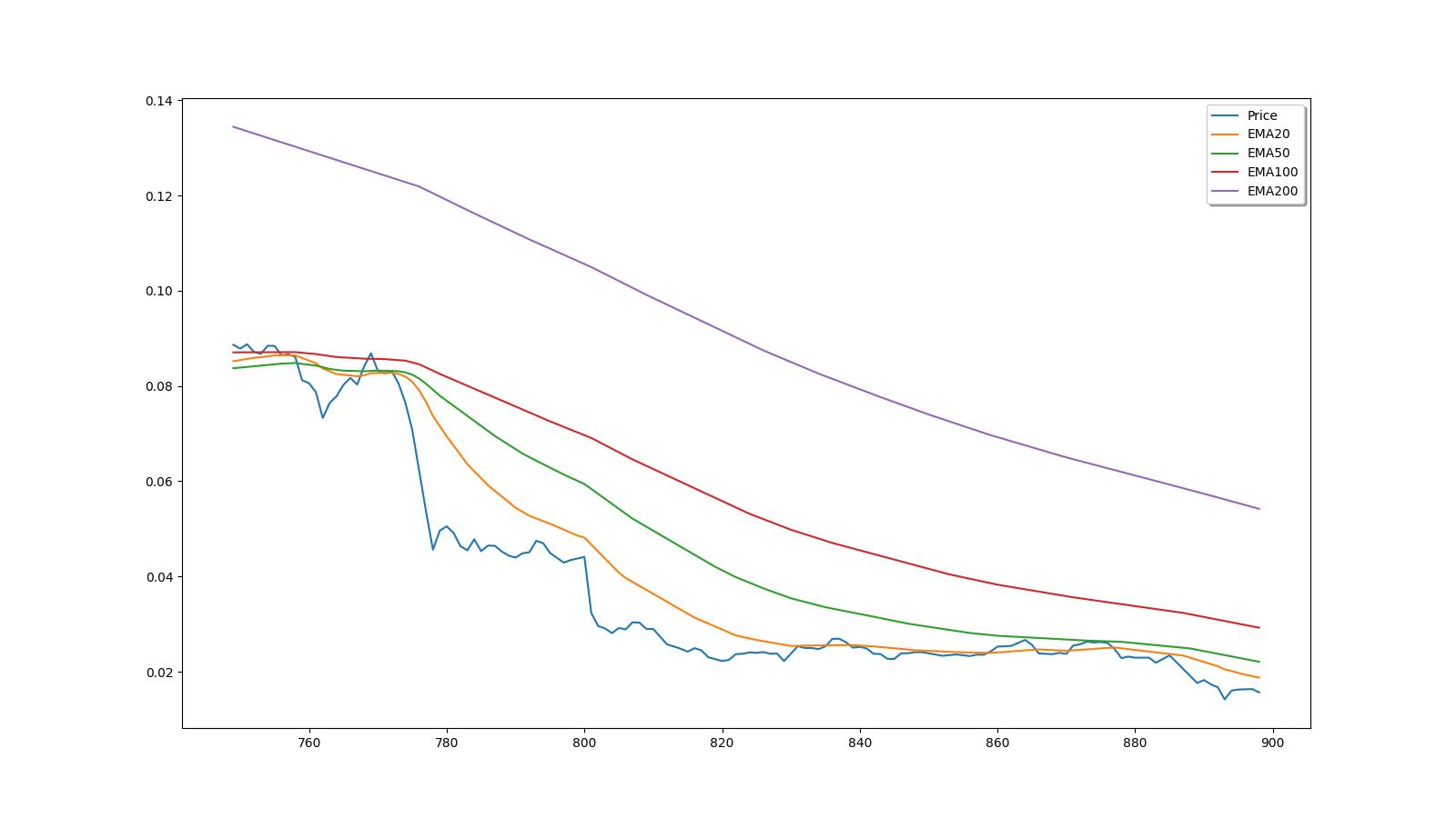 Smol Su Exponential Moving Averages