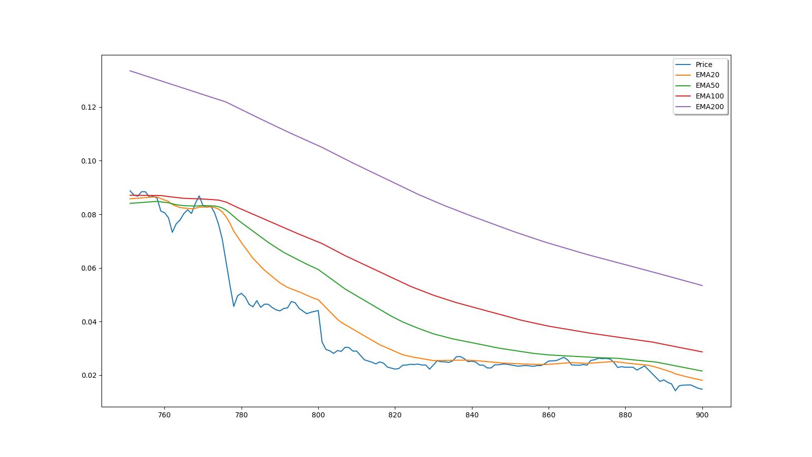 Smol Su Exponential Moving Averages