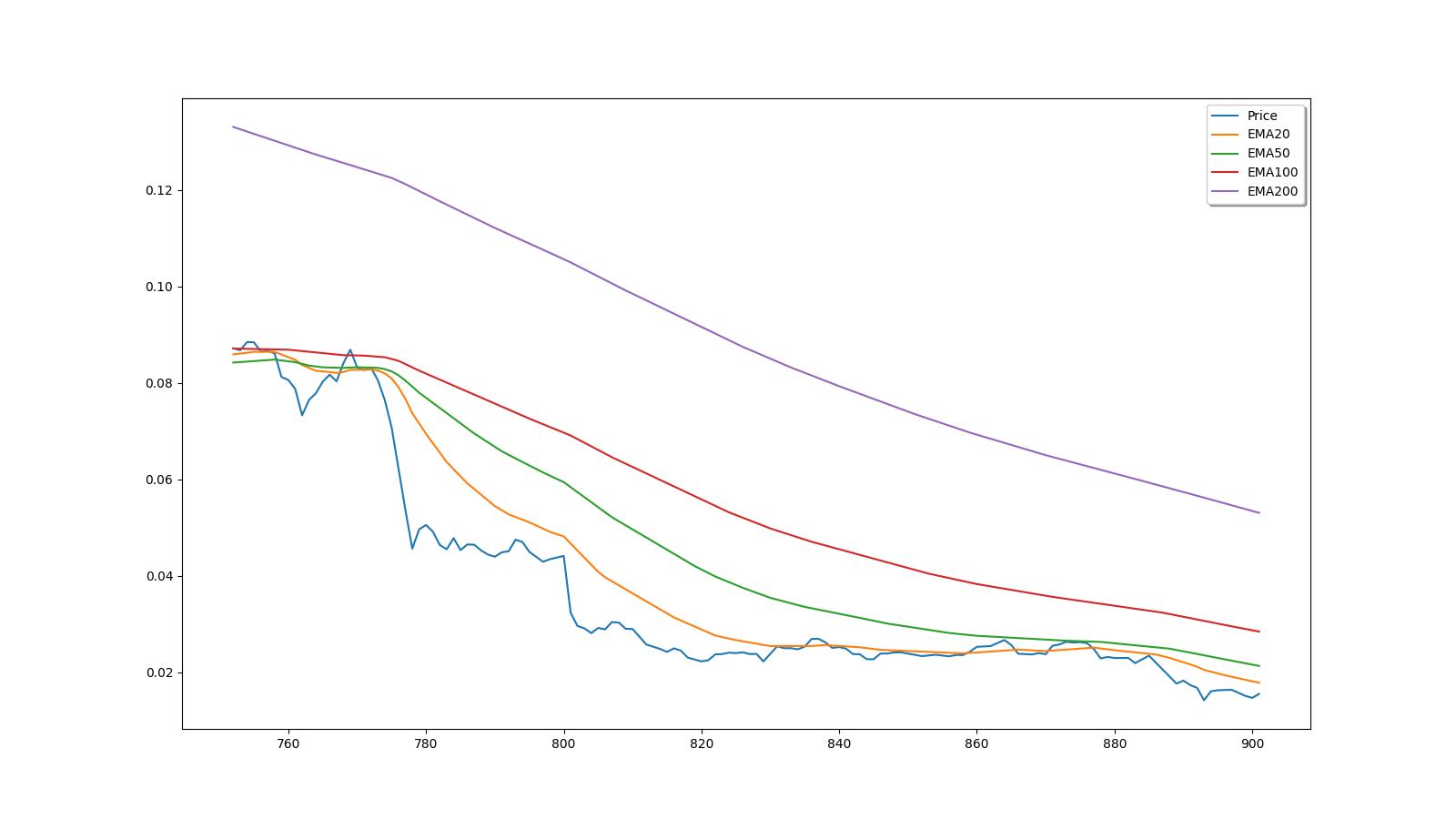 Smol Su Exponential Moving Averages