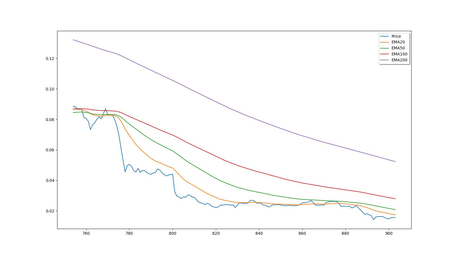 Smol Su Exponential Moving Averages
