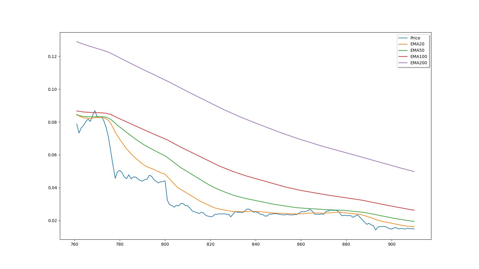 Smol Su Exponential Moving Averages