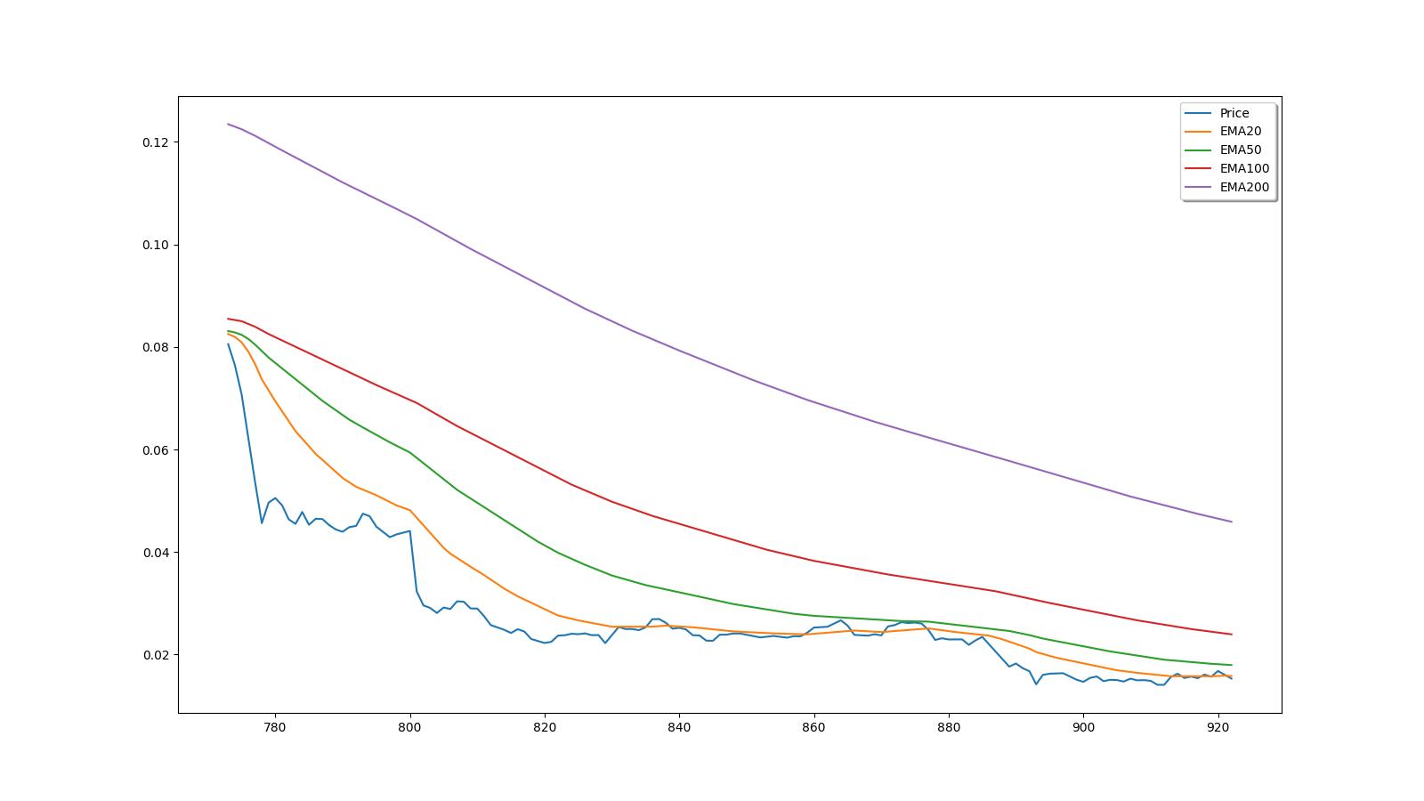 Smol Su Exponential Moving Averages
