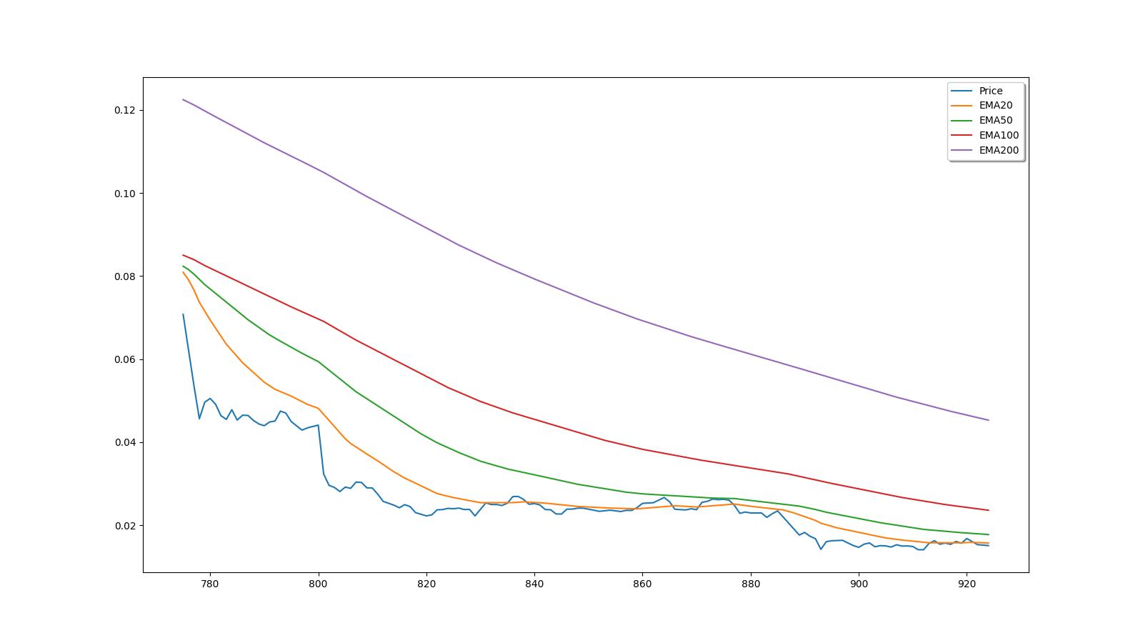 Smol Su Exponential Moving Averages