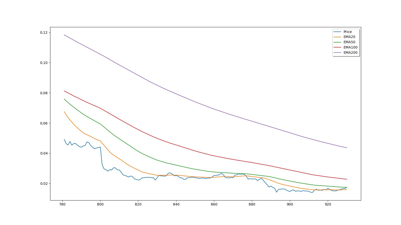 Smol Su Exponential Moving Averages