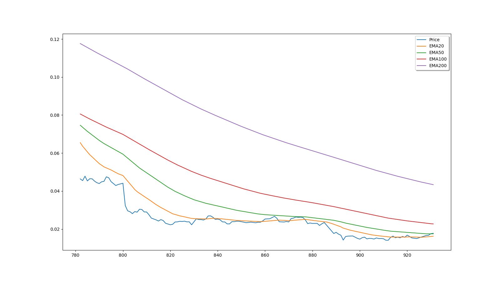 Smol Su Exponential Moving Averages