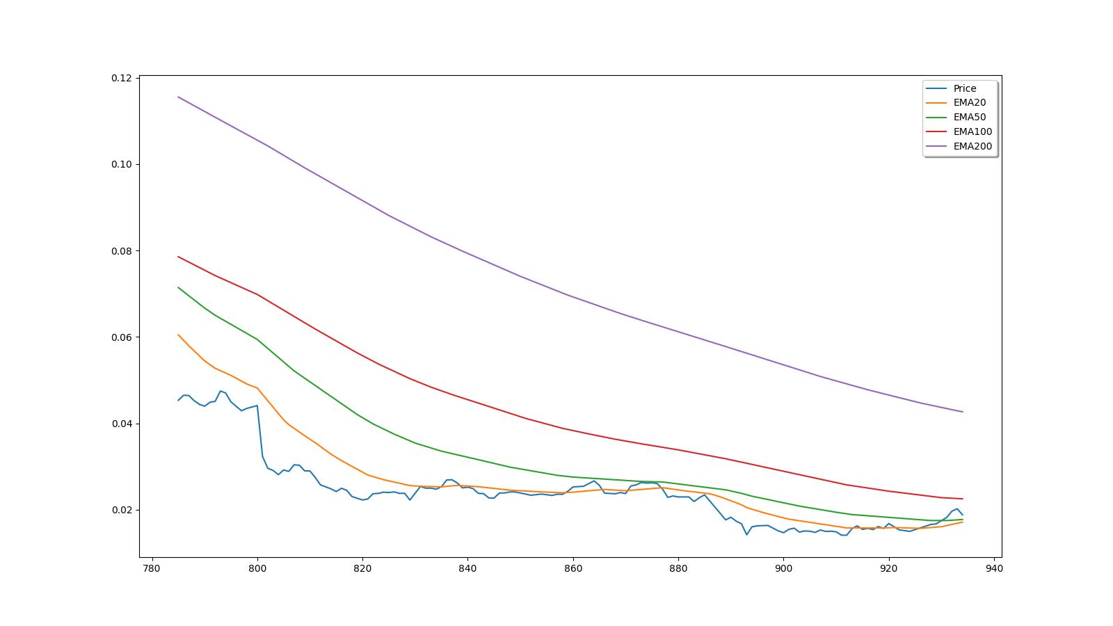 Smol Su Exponential Moving Averages