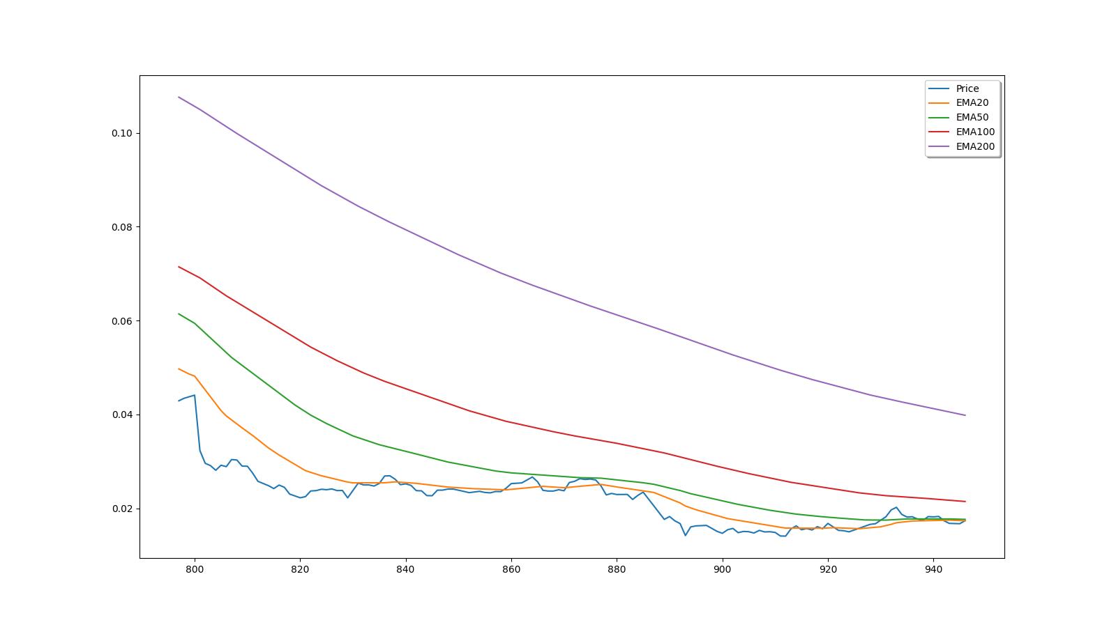 Smol Su Exponential Moving Averages