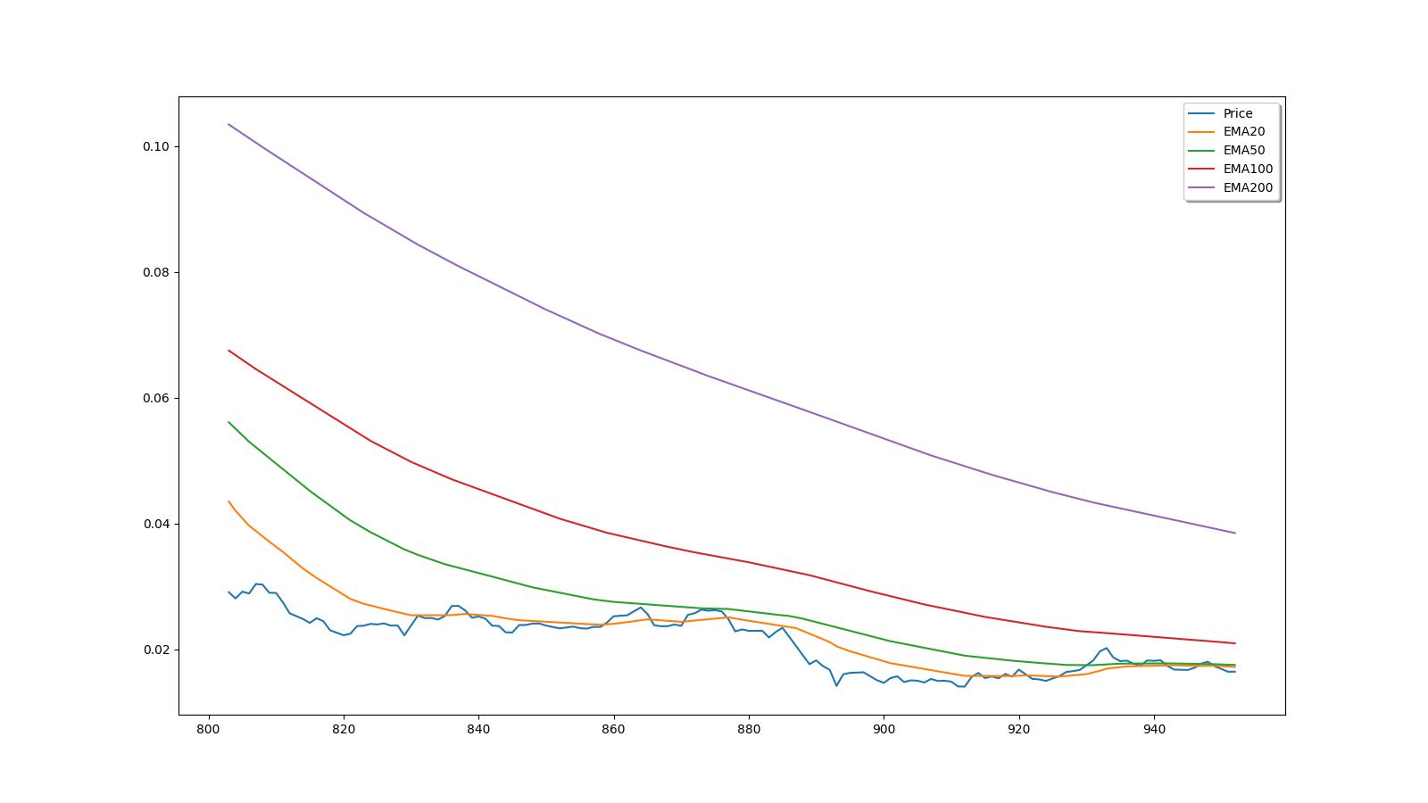 Smol Su Exponential Moving Averages