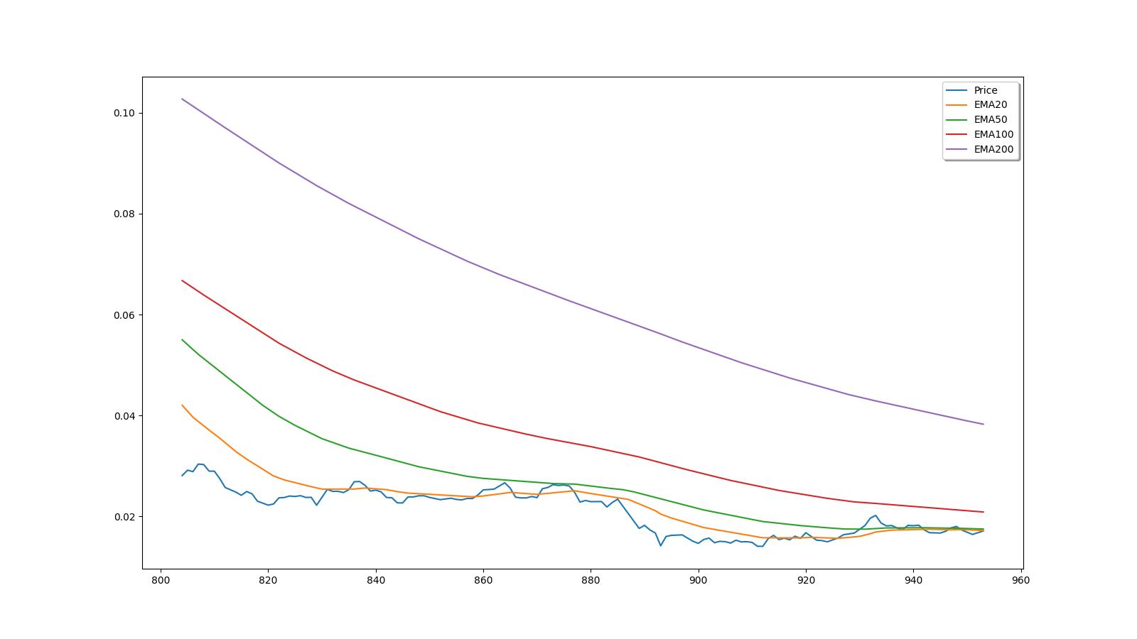 Smol Su Exponential Moving Averages