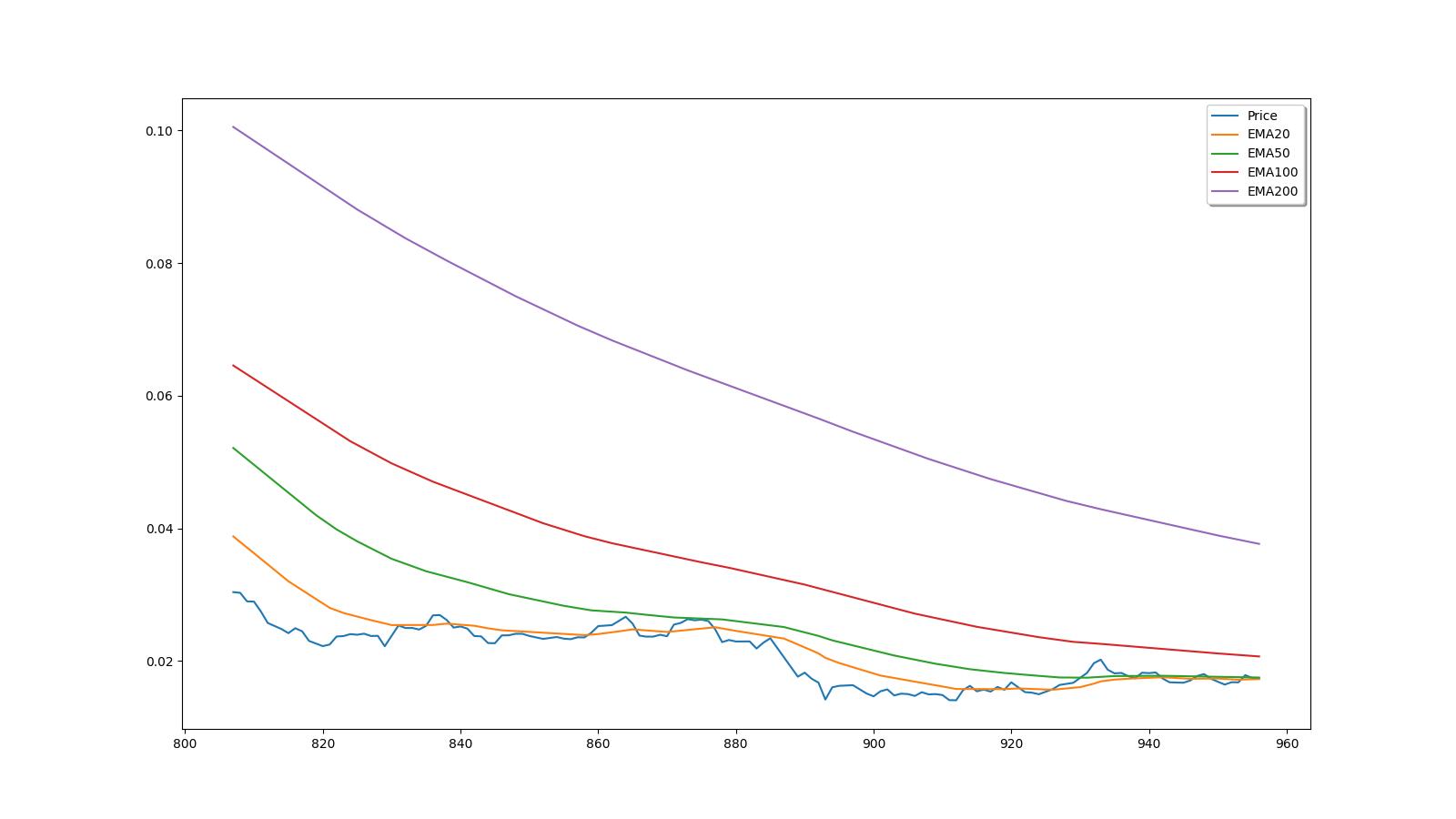 Smol Su Exponential Moving Averages