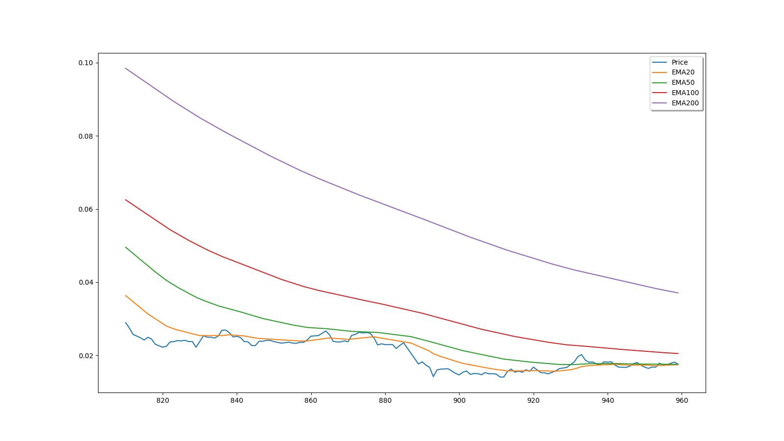 Smol Su Exponential Moving Averages