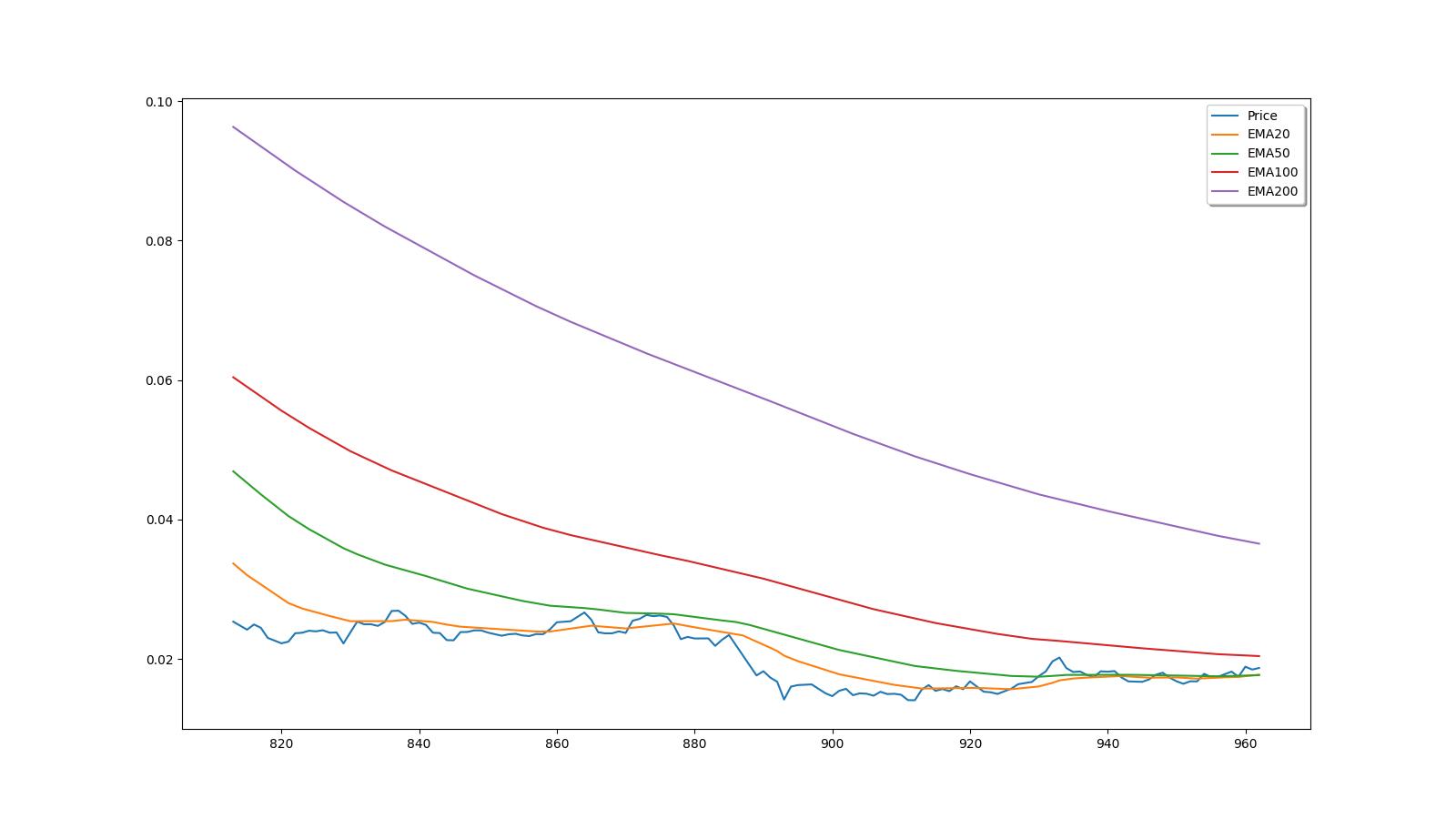 Smol Su Exponential Moving Averages