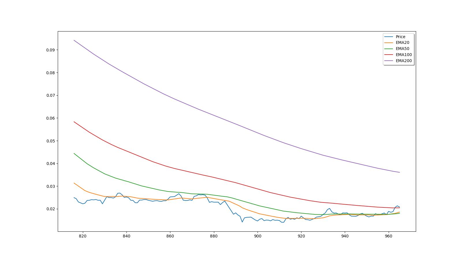 Smol Su Exponential Moving Averages