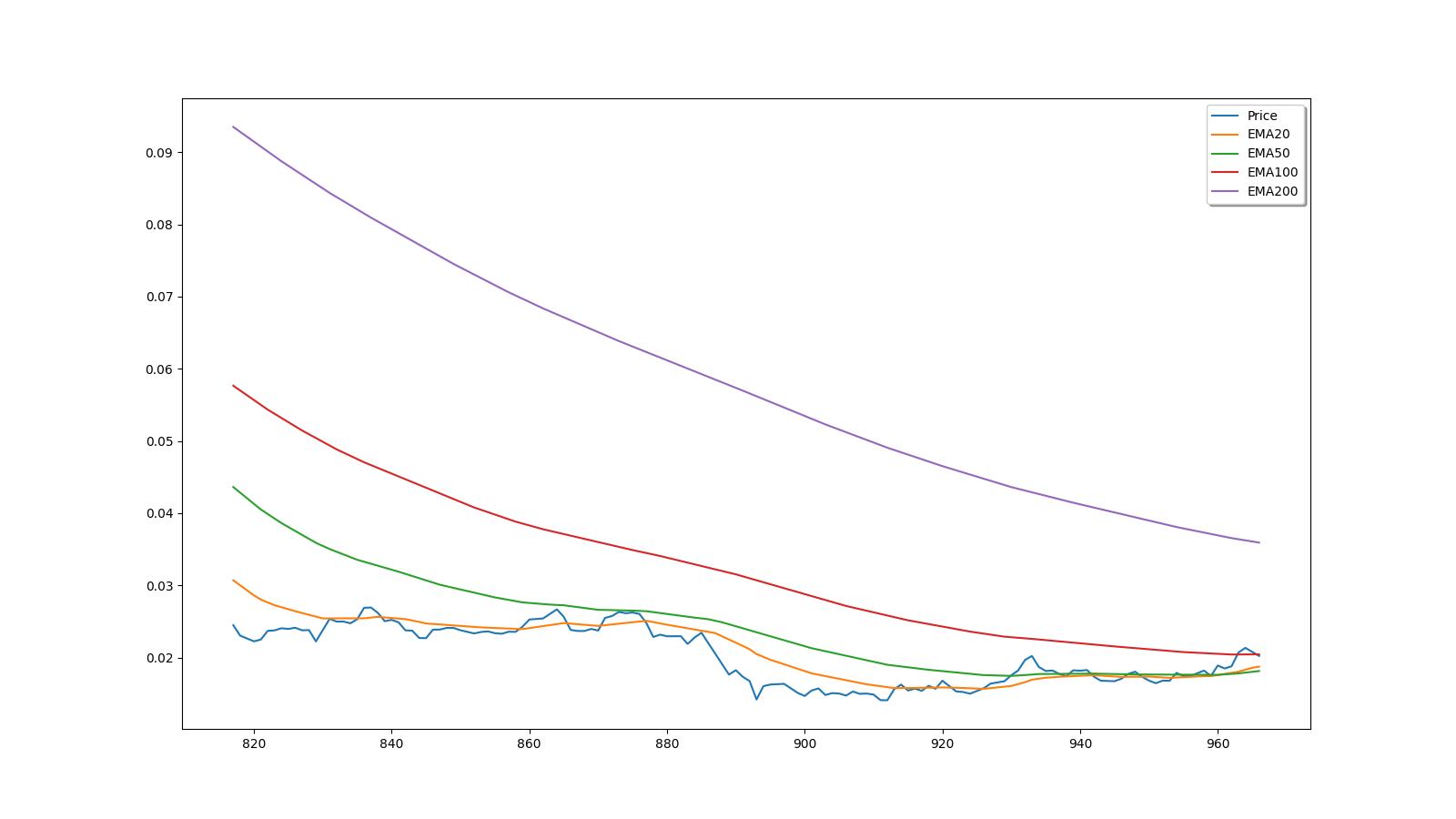 Smol Su Exponential Moving Averages