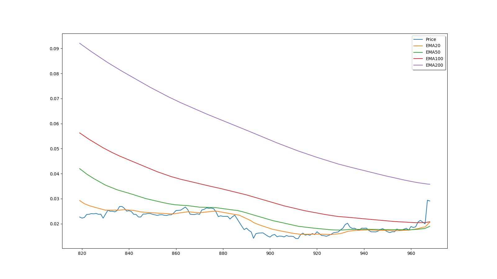 Smol Su Exponential Moving Averages