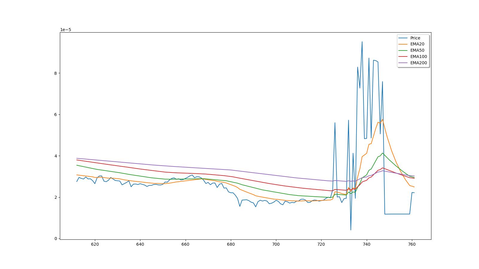 smolecoin Exponential Moving Averages