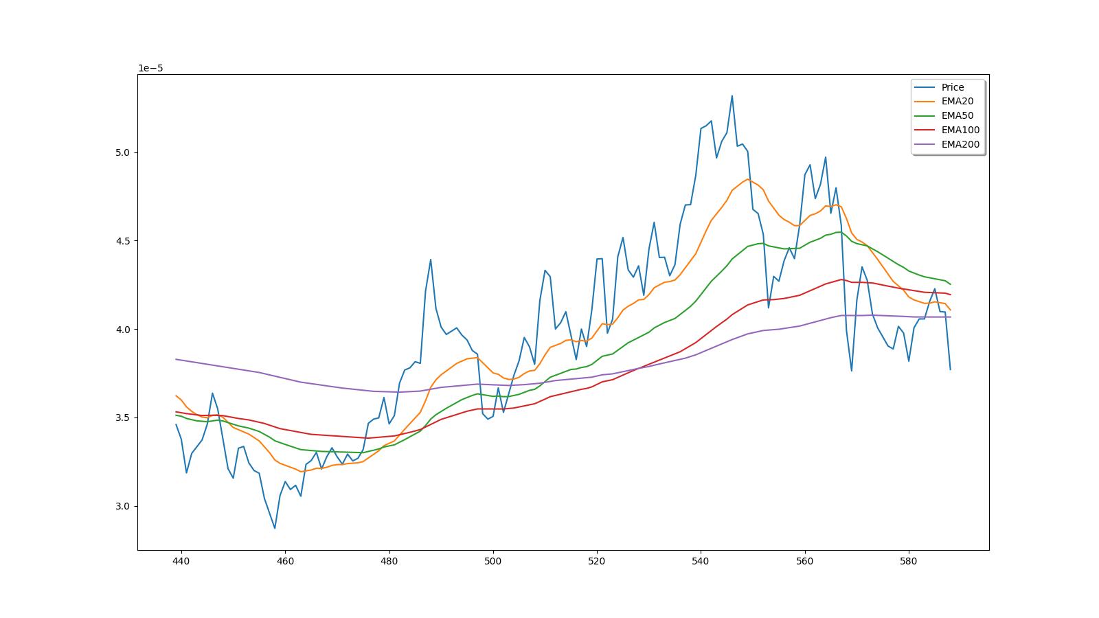 smolecoin Exponential Moving Averages