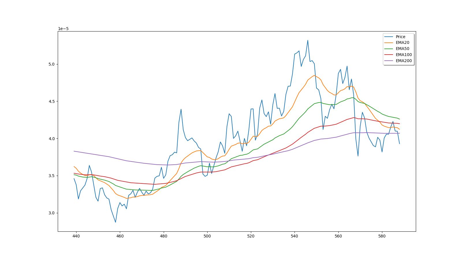 smolecoin Exponential Moving Averages