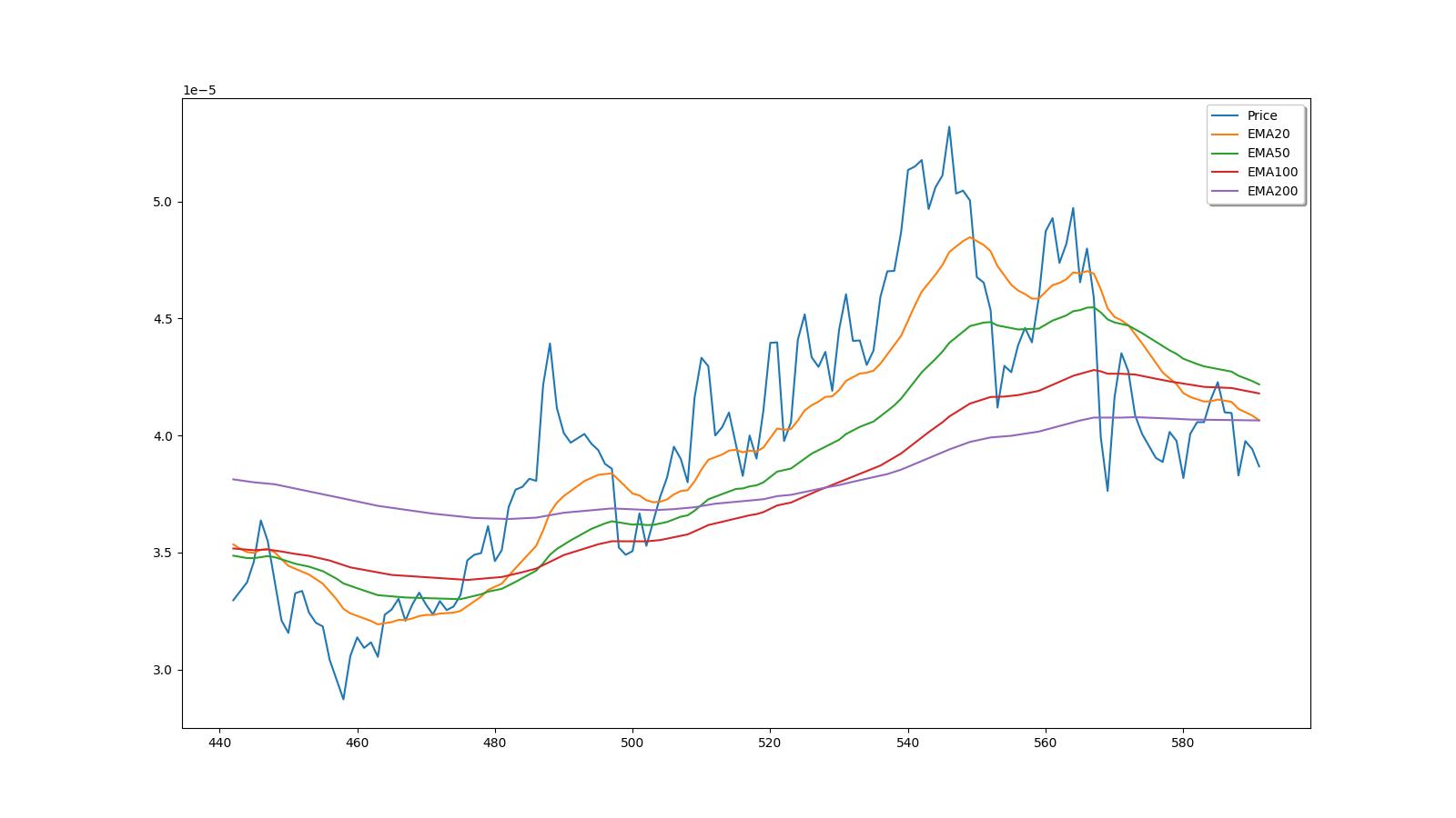 smolecoin Exponential Moving Averages