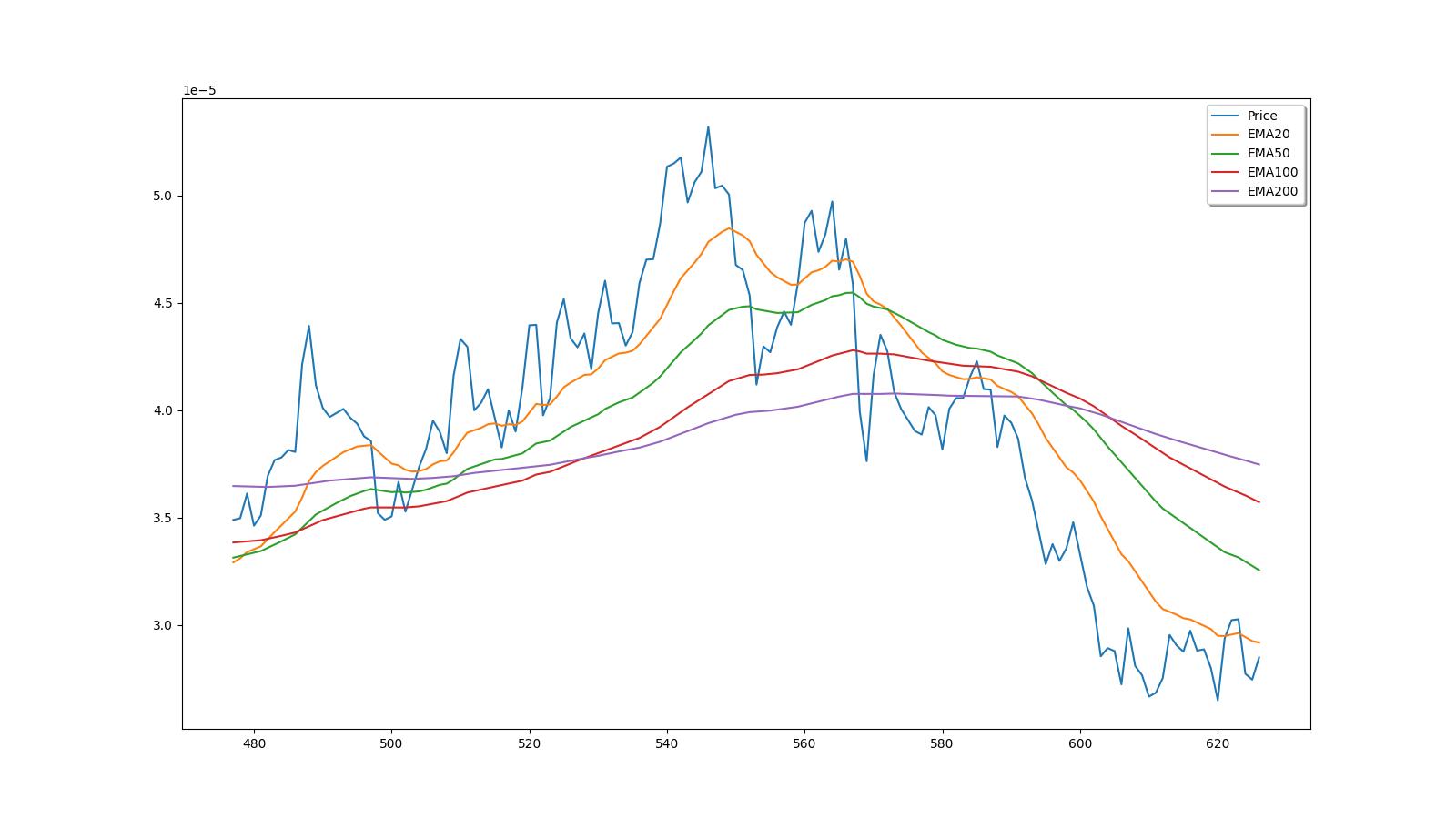 smolecoin Exponential Moving Averages