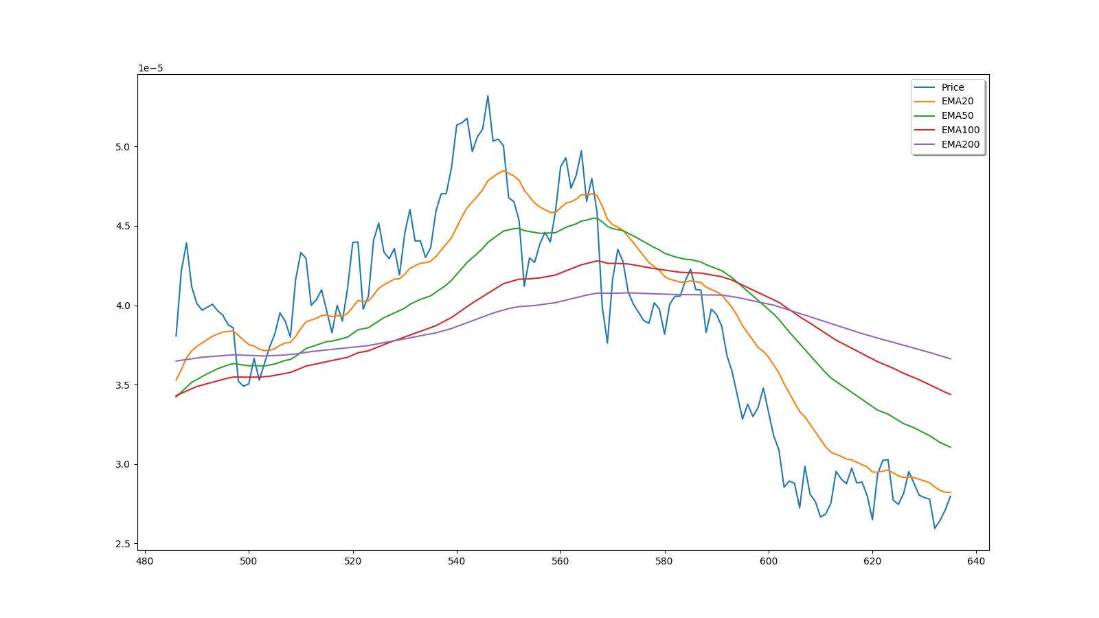 smolecoin Exponential Moving Averages