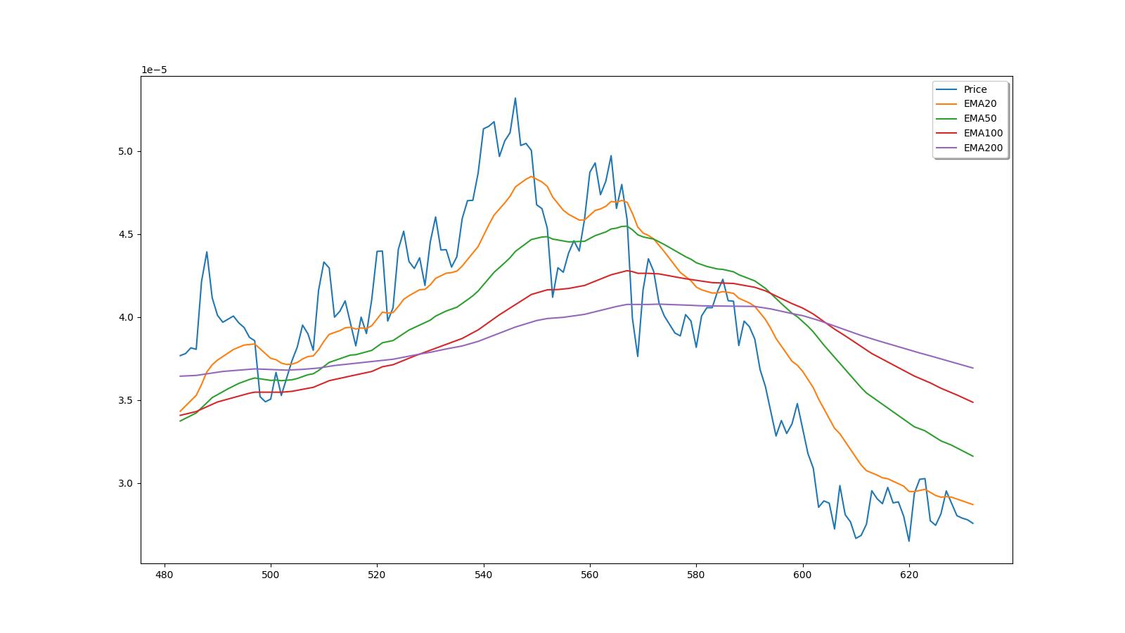 smolecoin Exponential Moving Averages