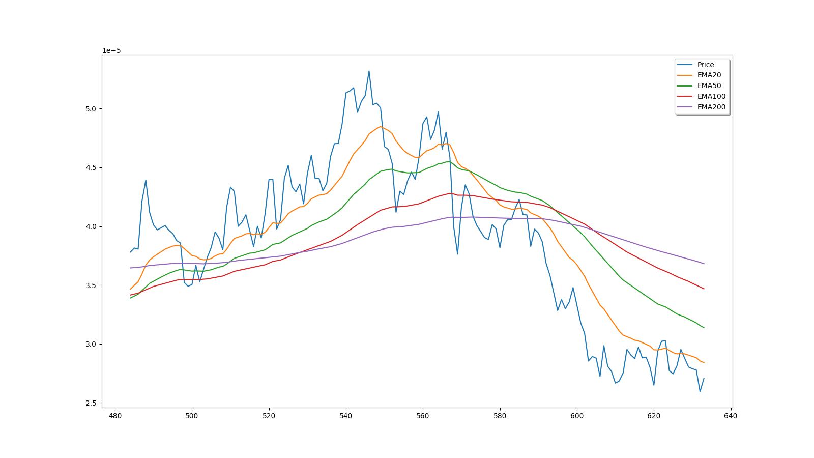 smolecoin Exponential Moving Averages
