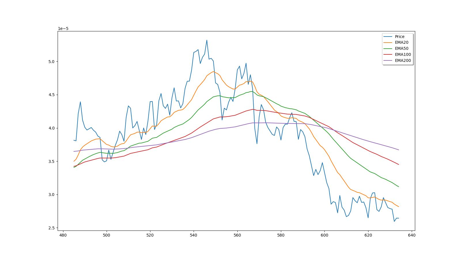 smolecoin Exponential Moving Averages
