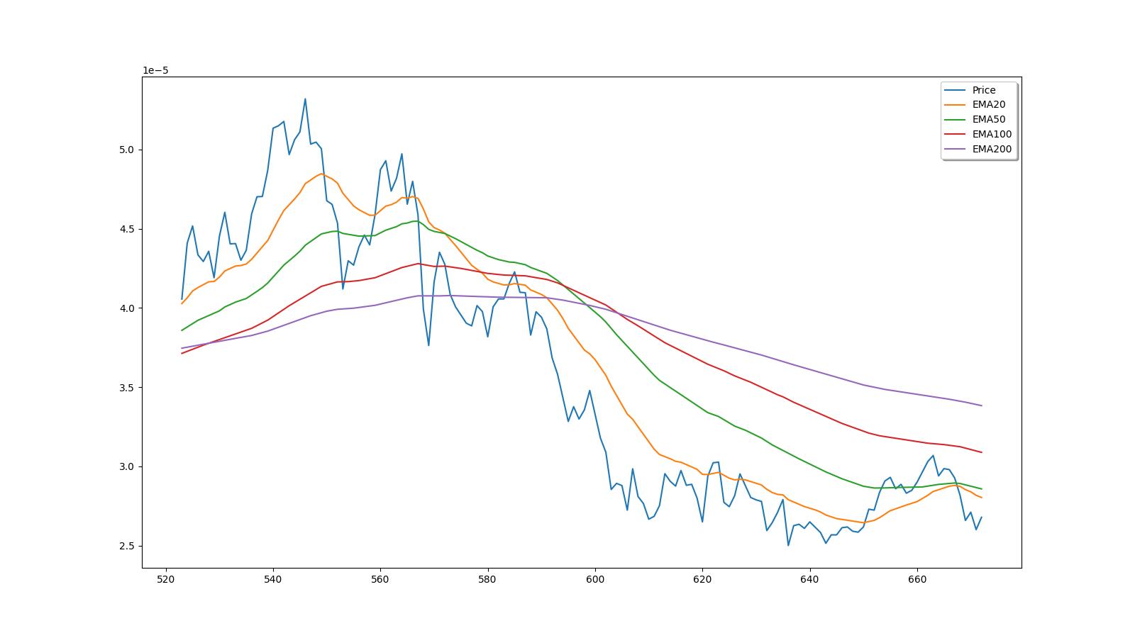 smolecoin Exponential Moving Averages