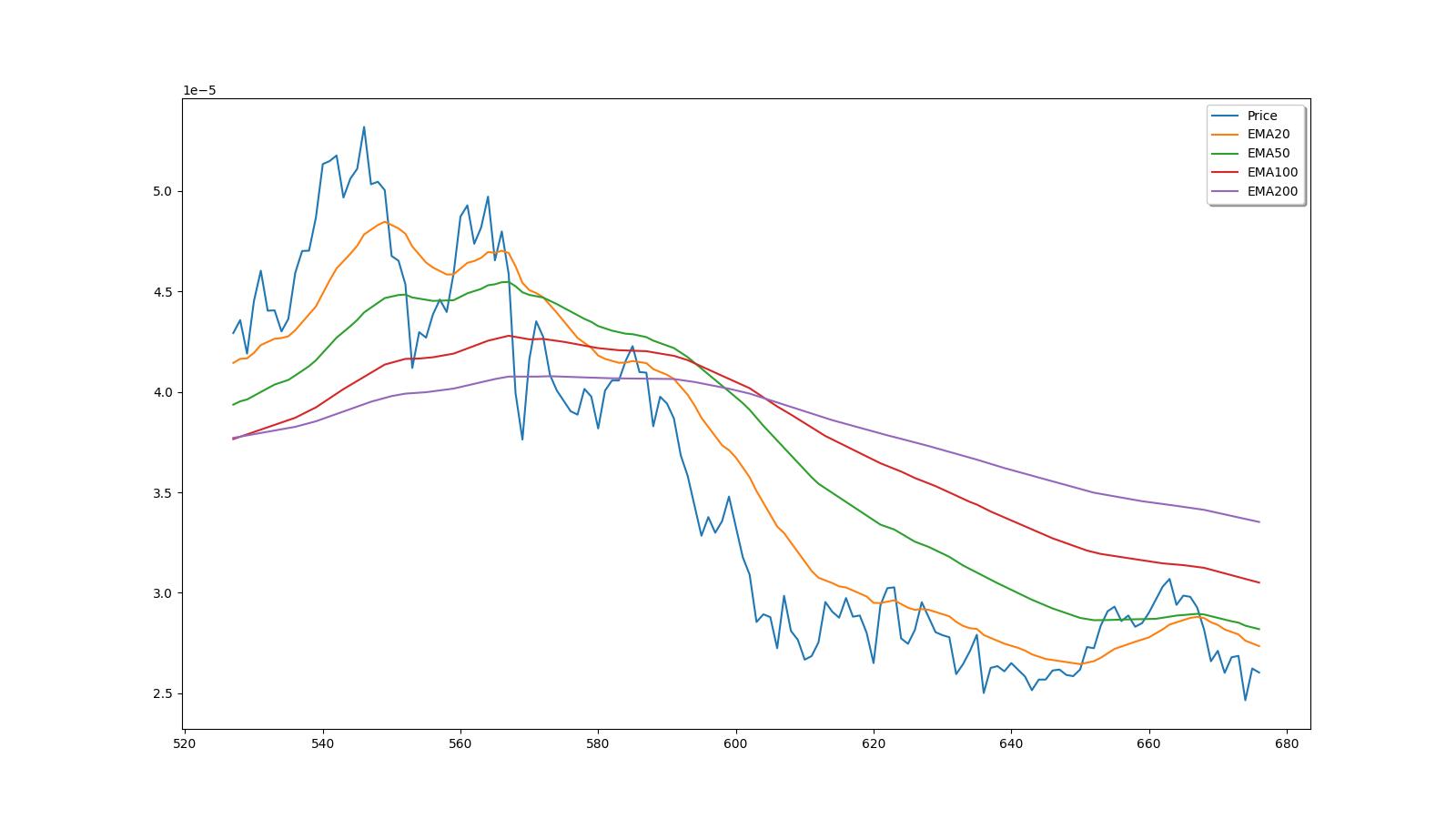 smolecoin Exponential Moving Averages