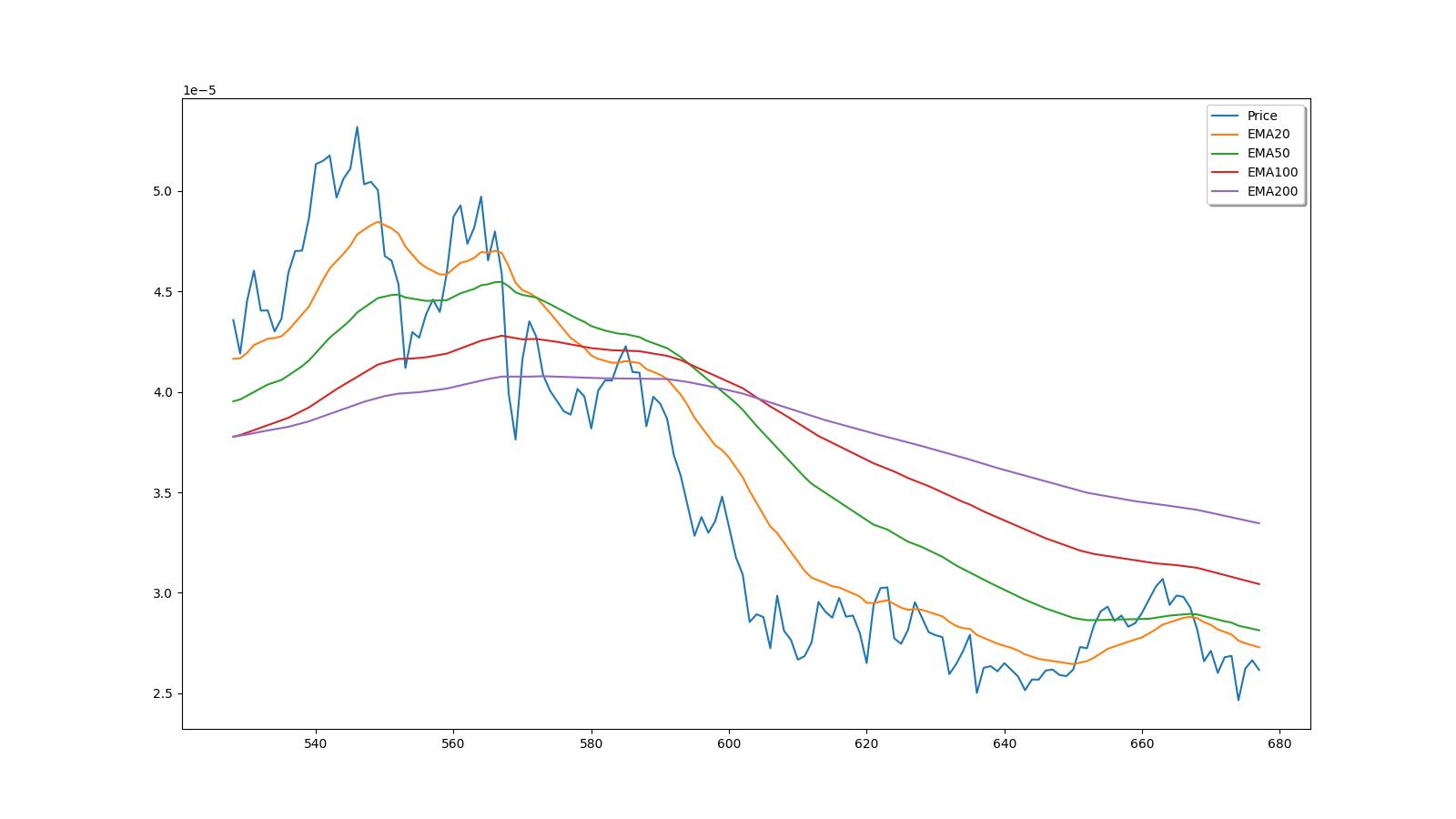 smolecoin Exponential Moving Averages
