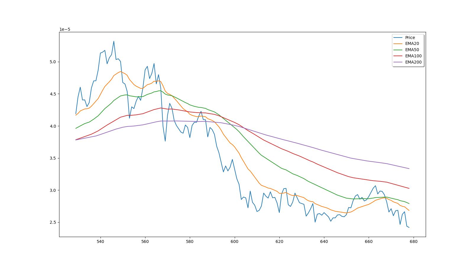 smolecoin Exponential Moving Averages