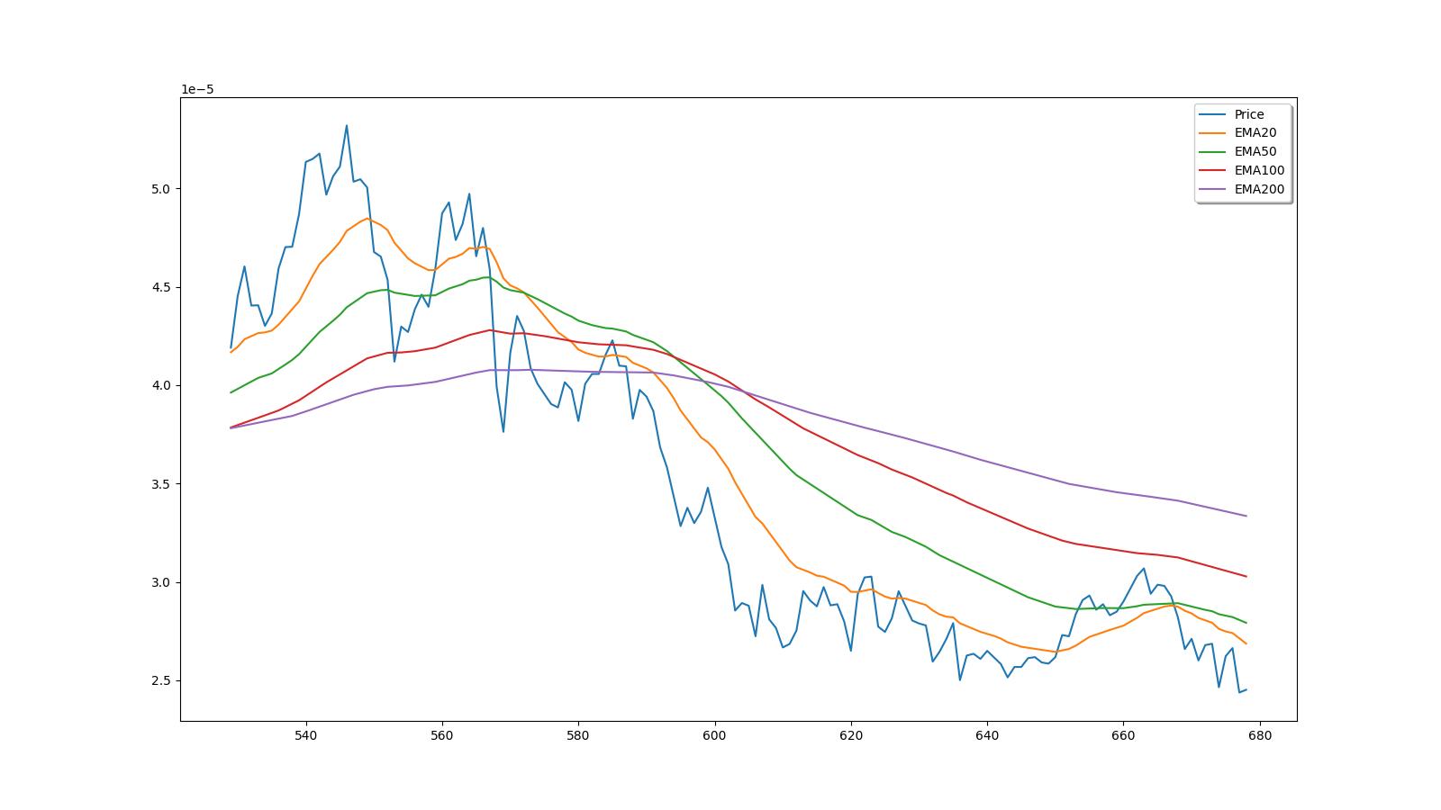 smolecoin Exponential Moving Averages