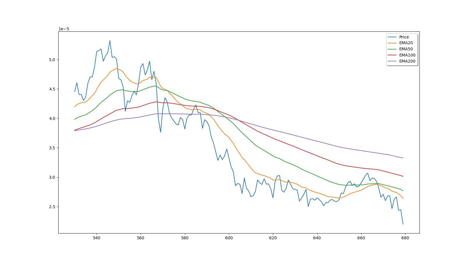 smolecoin Exponential Moving Averages