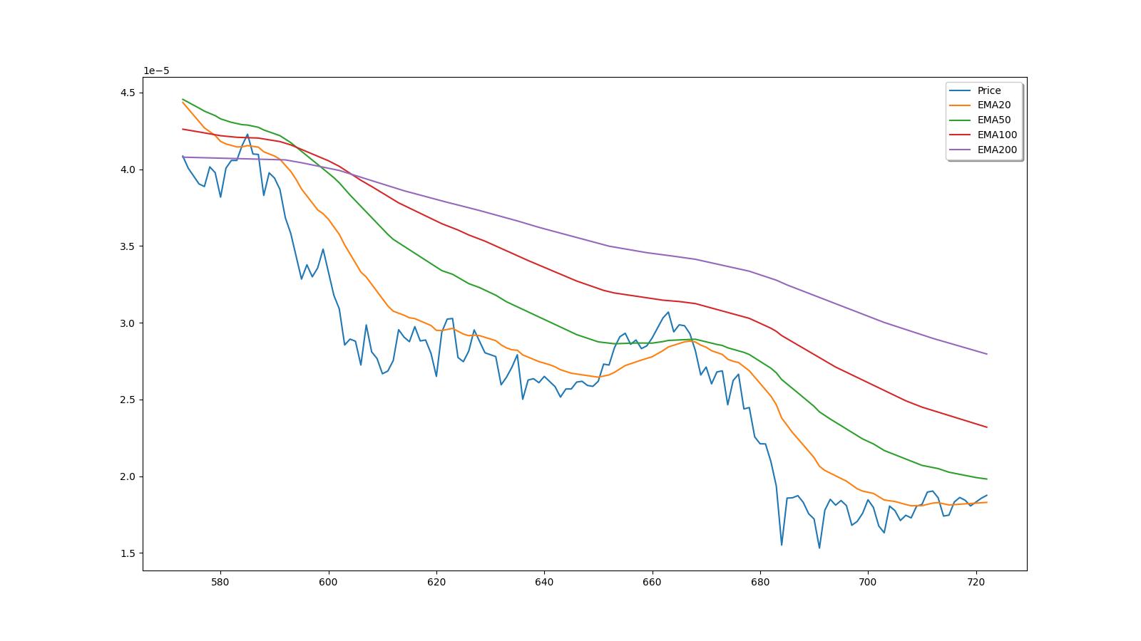 smolecoin Exponential Moving Averages